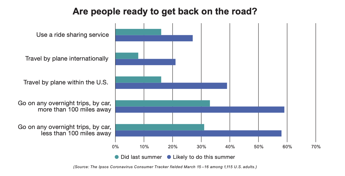 Get Ready for the Big Reset in Travel | Ipsos