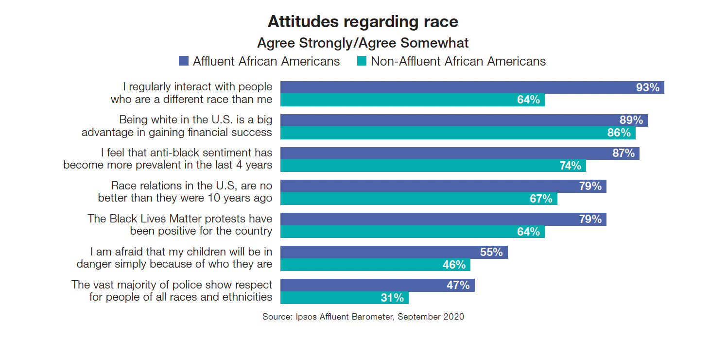 The Experience of Race for Affluent African Americans | Ipsos