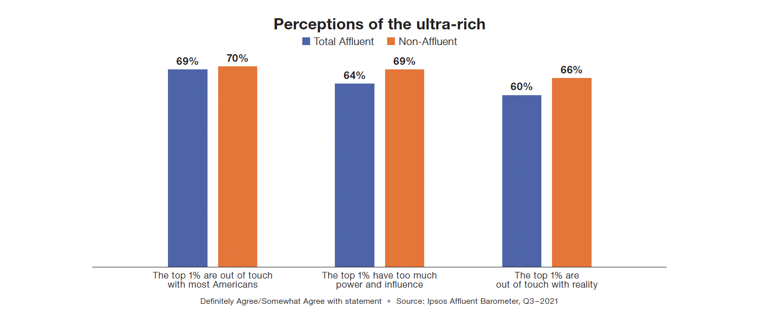 Attitudes of the Affluent Towards Wealth and the Ultra-Rich | Ipsos