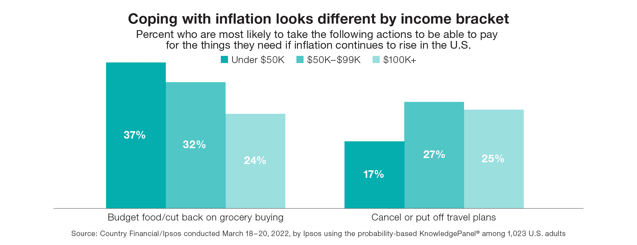 Ipsos Quick Take on Inflation | Ipsos