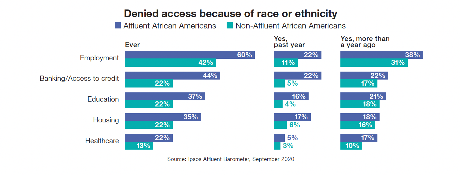 The Experience of Race for Affluent African Americans | Ipsos