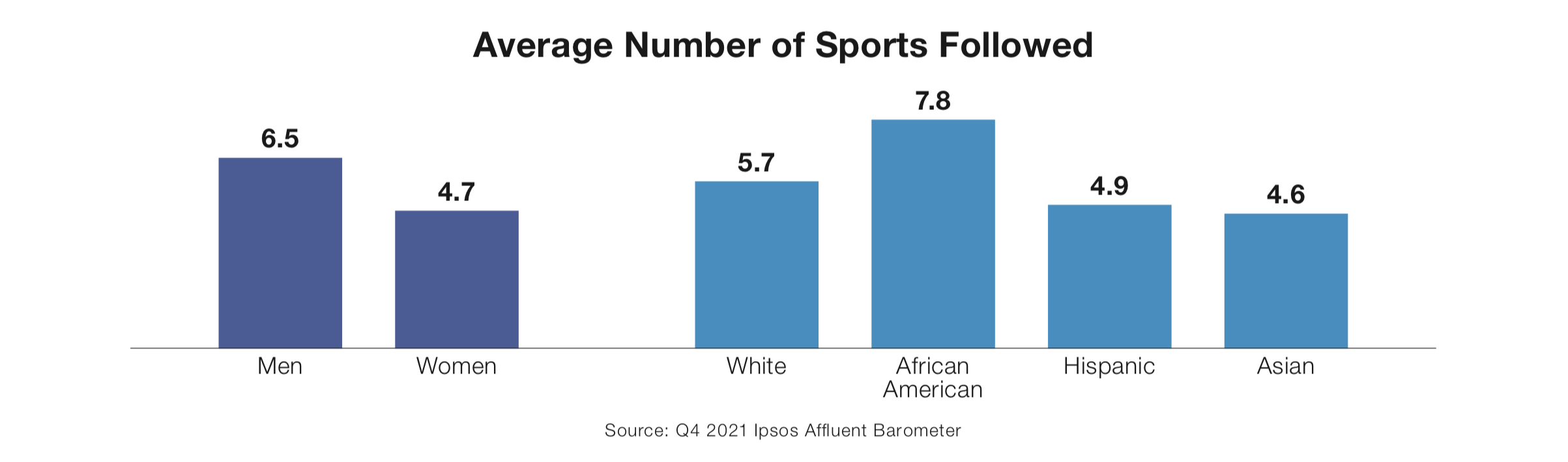 Sports: A sure bet to reach the affluent consumer | Ipsos
