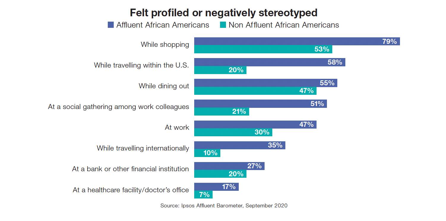 The Experience of Race for Affluent African Americans | Ipsos