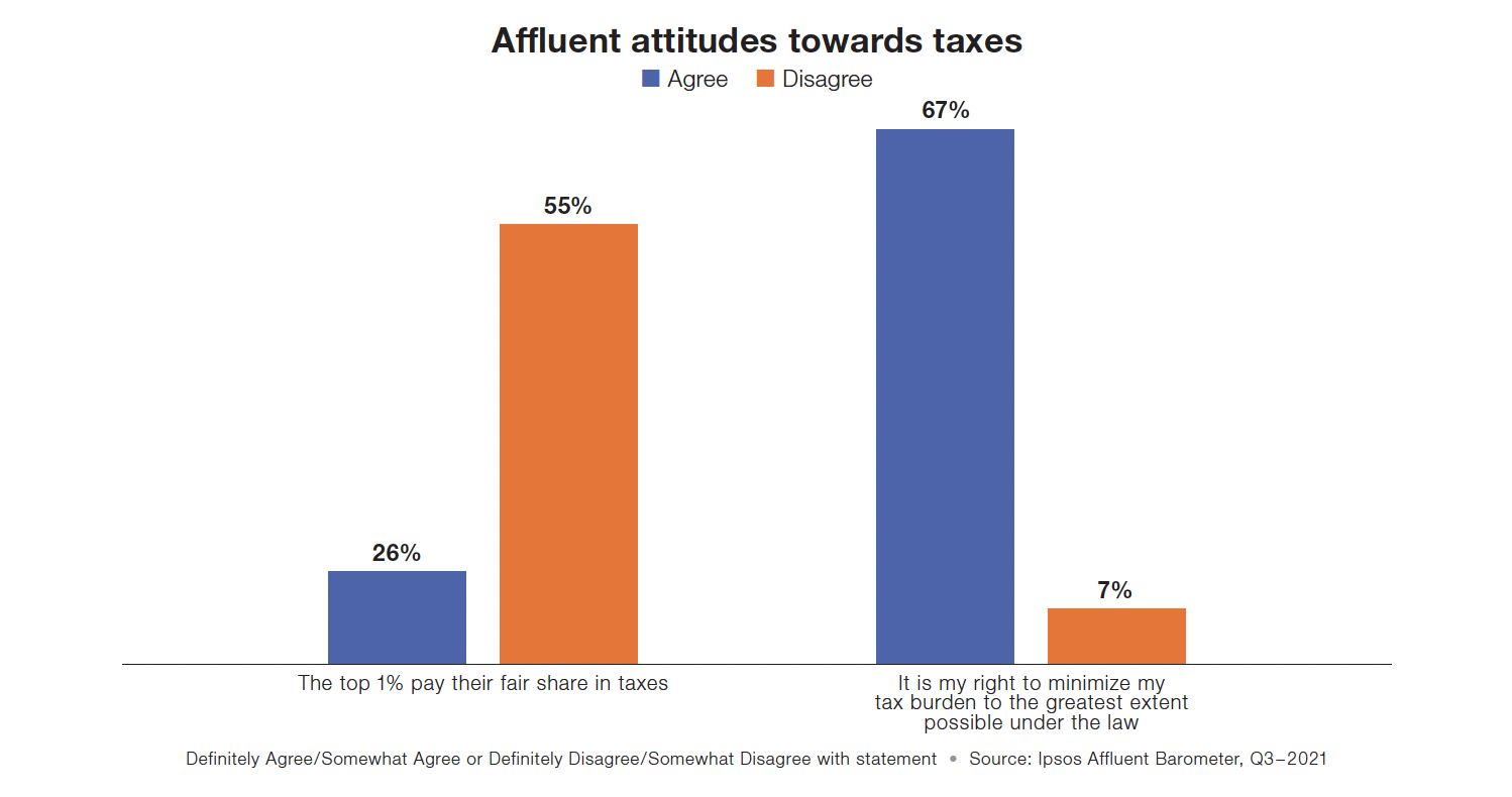 Attitudes of the Affluent Towards Wealth and the Ultra-Rich | Ipsos
