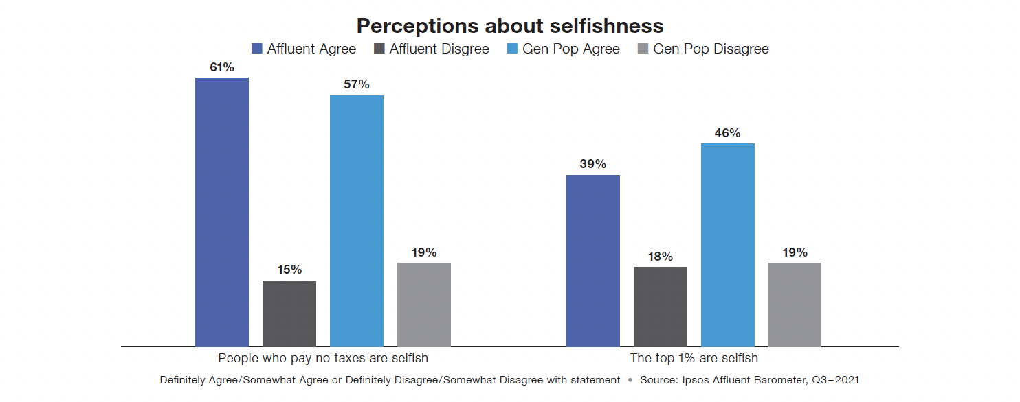 Attitudes of the Affluent Towards Wealth and the Ultra-Rich | Ipsos