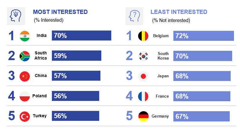 From highs to lows: interest in the Tokyo Olympics varies around the ...