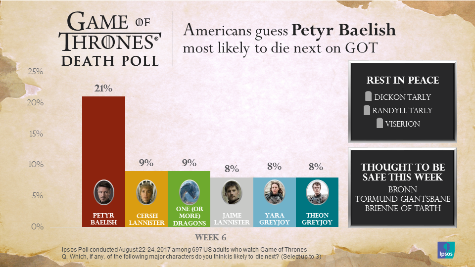 Petyr Baelish Tops Game of Thrones Death Poll Ahead of Finale | Ipsos
