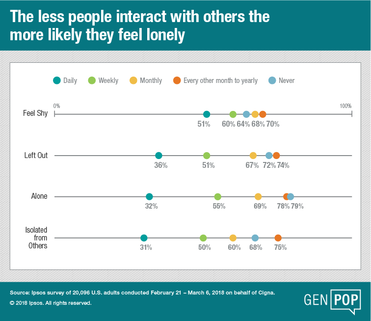 How social media can help curb loneliness | Ipsos How social media can help curb loneliness | Ipsos