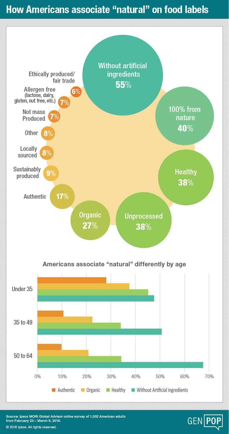 Younger Americans interpret “natural” food labels differently | Ipsos