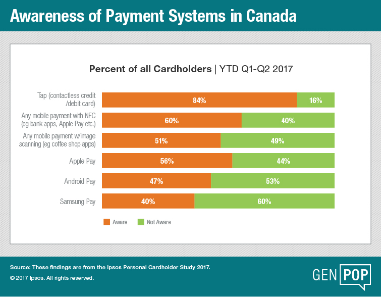 What’s keeping Canadians from adopting mobile payments? | Ipsos