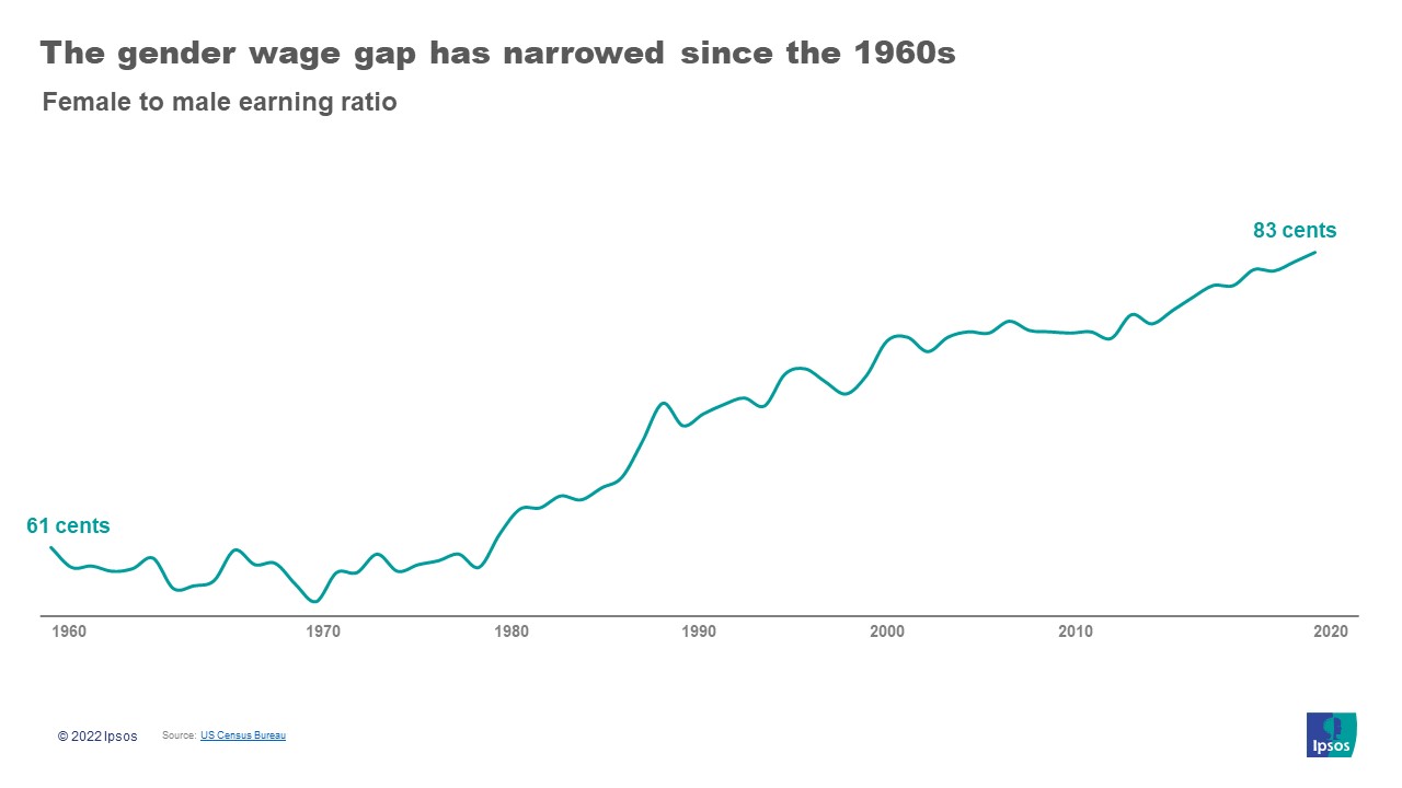 Women and the workforce | Ipsos