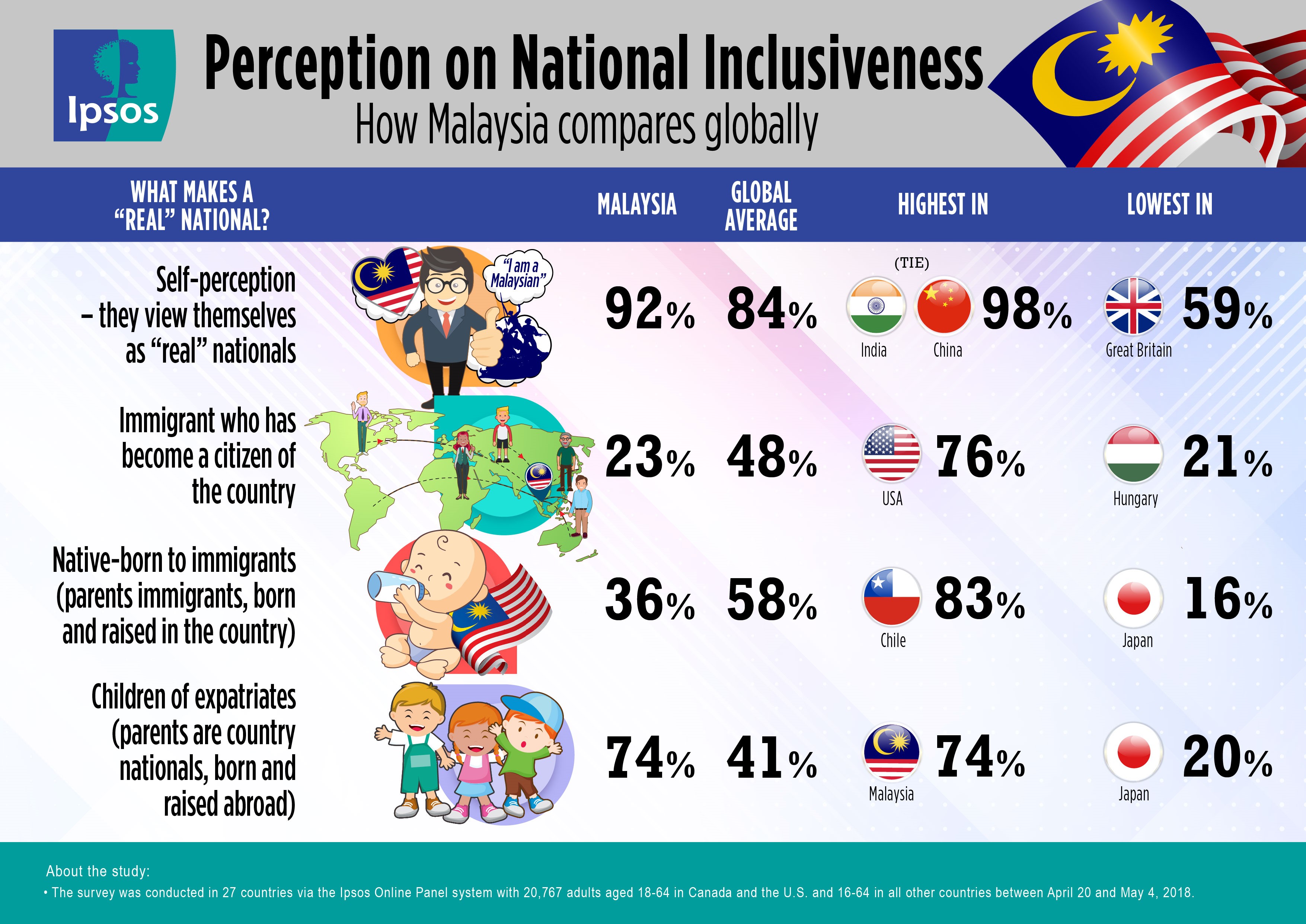Most Malaysians Consider Themselves "Real" Nationals | Ipsos