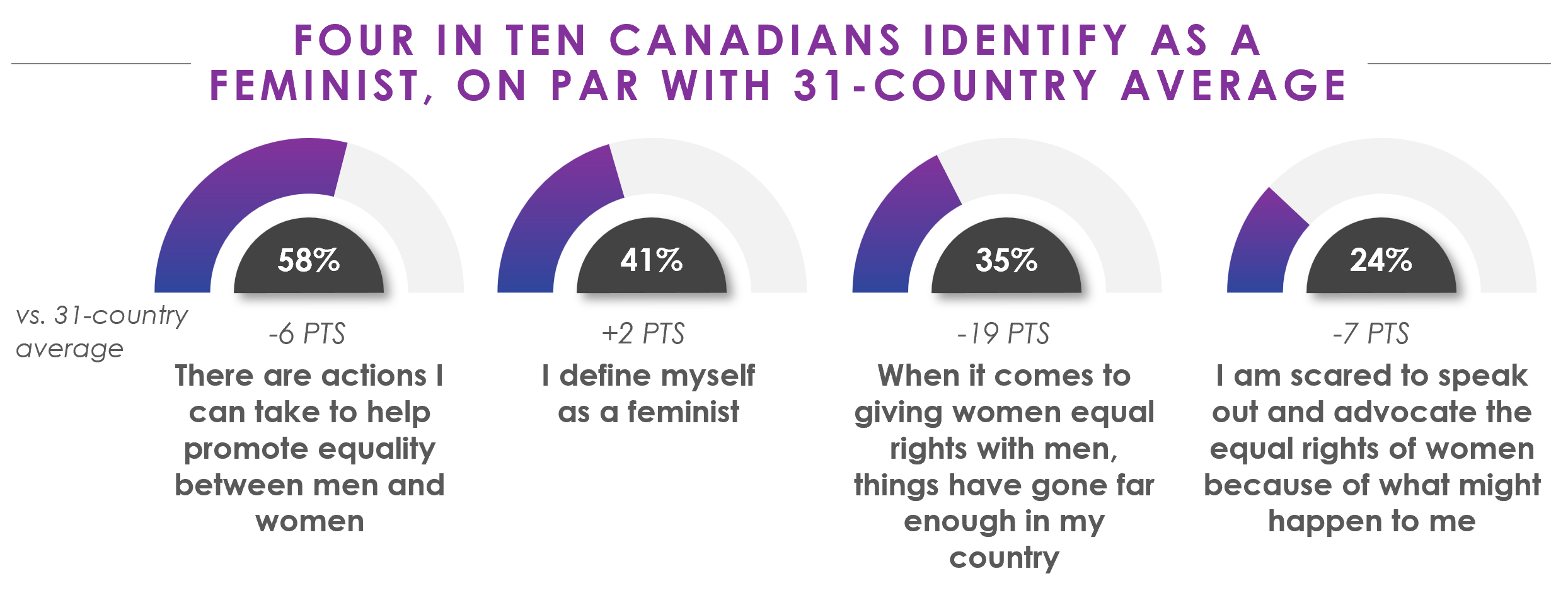 Most Canadians See a Role for Themselves in Promoting Gender Equality ...
