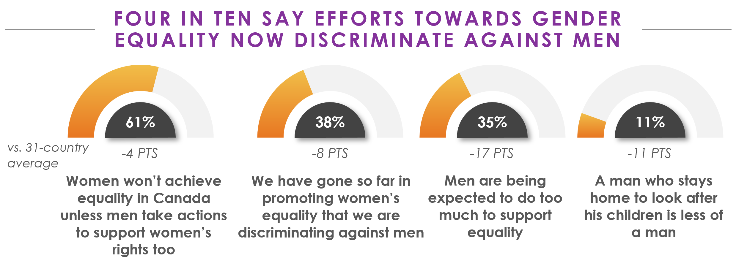 Most Canadians See a Role for Themselves in Promoting Gender Equality ...