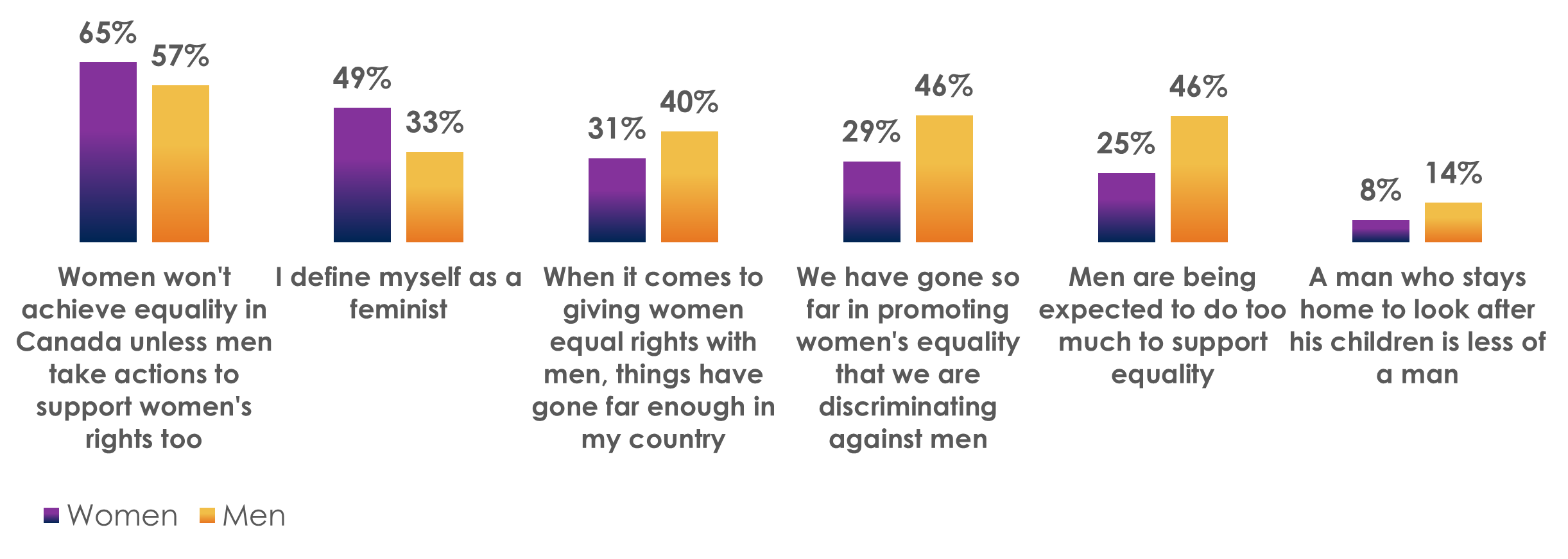 Most Canadians See a Role for Themselves in Promoting Gender Equality ...