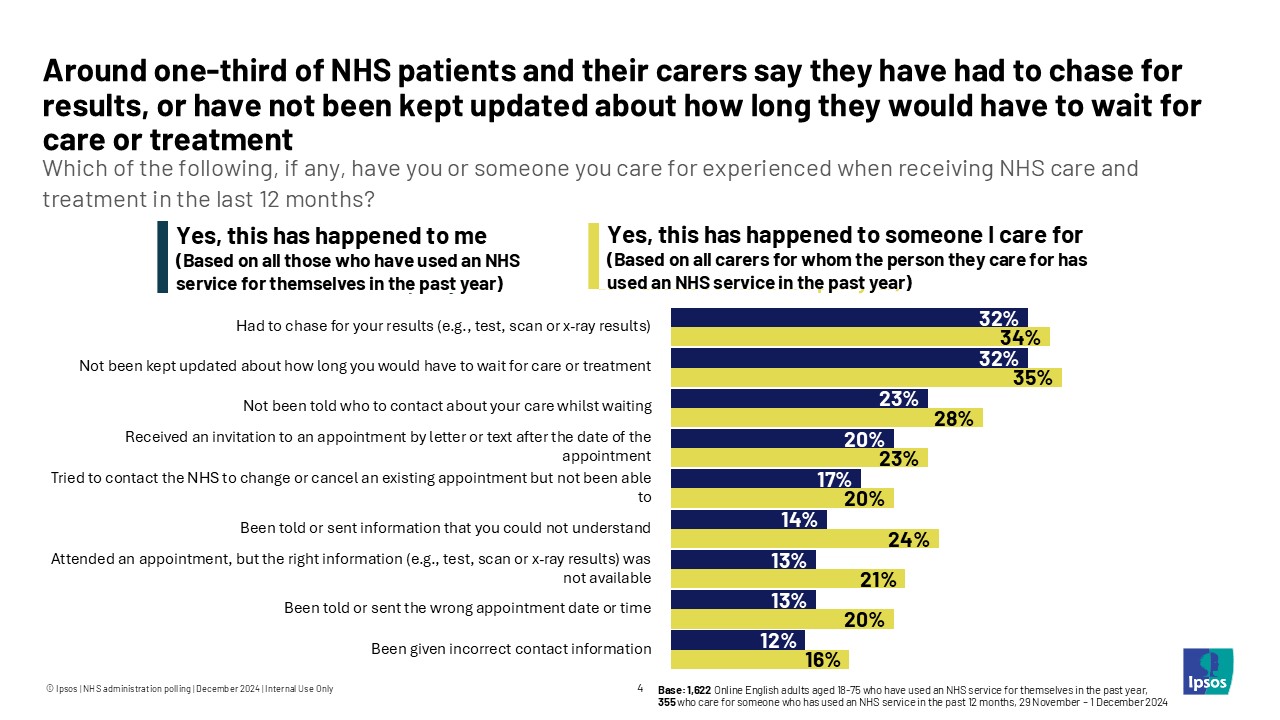 Patients struggling with NHS admin | Ipsos