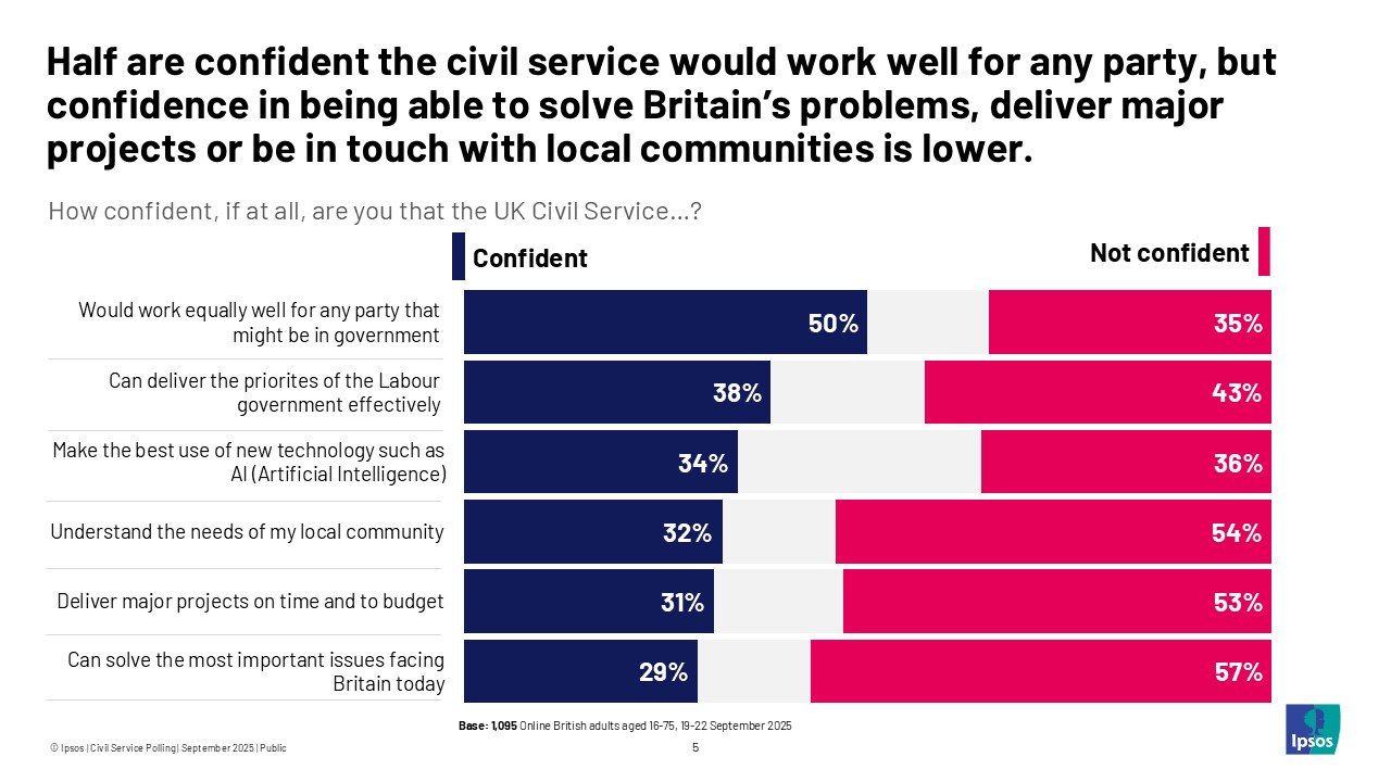 30 years on, the public are split on whether the Civil Service adheres ...