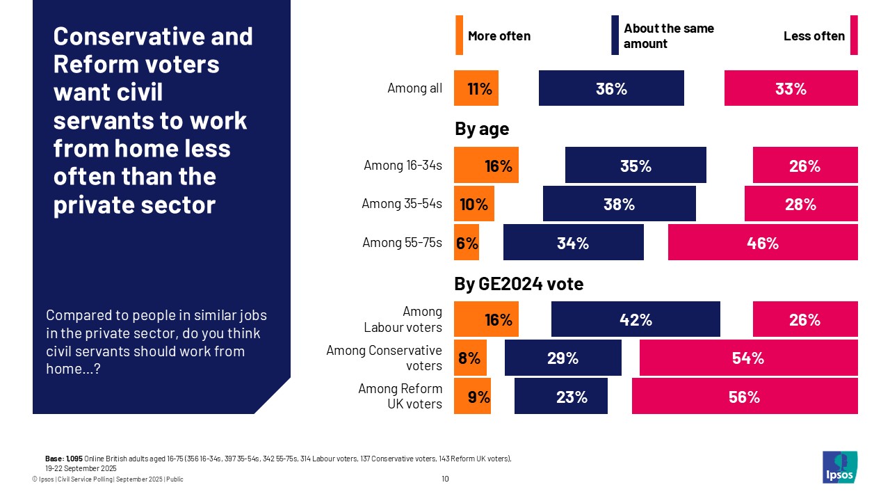 30 years on, the public are split on whether the Civil Service adheres ...