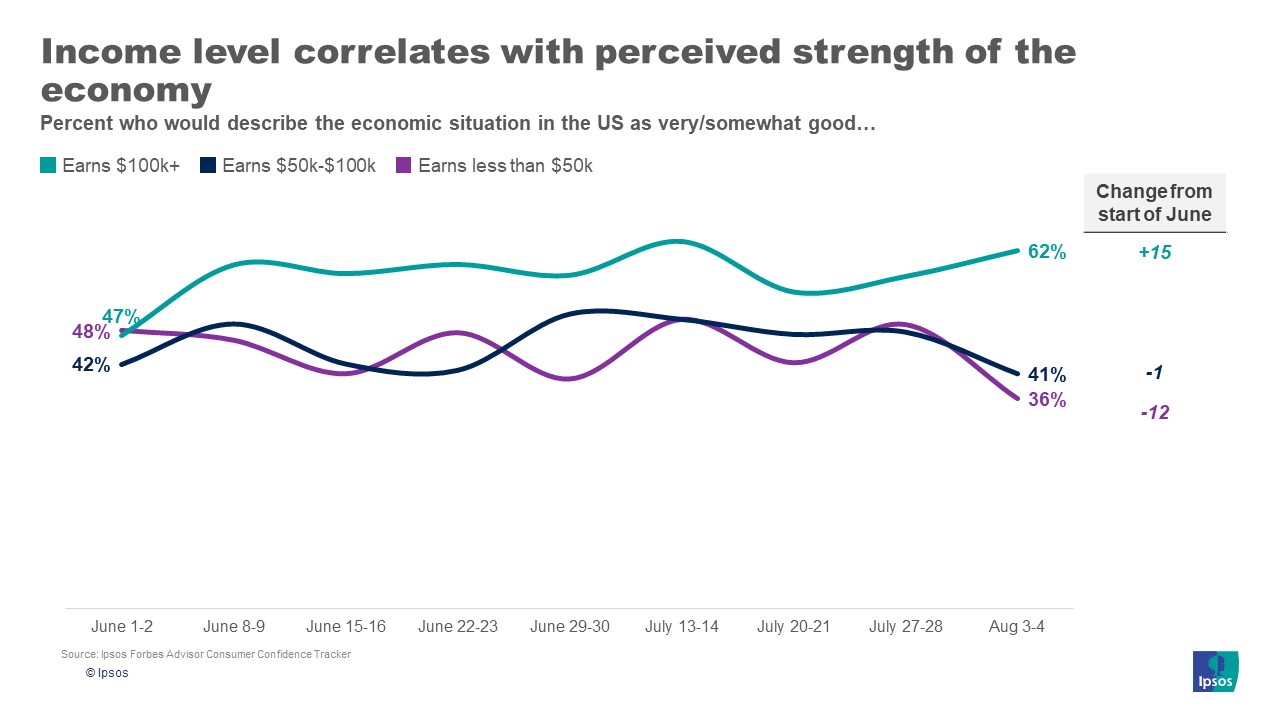 Cliff’s Take: Delta Uncertainty Rattles Confidence in the Economy | Ipsos