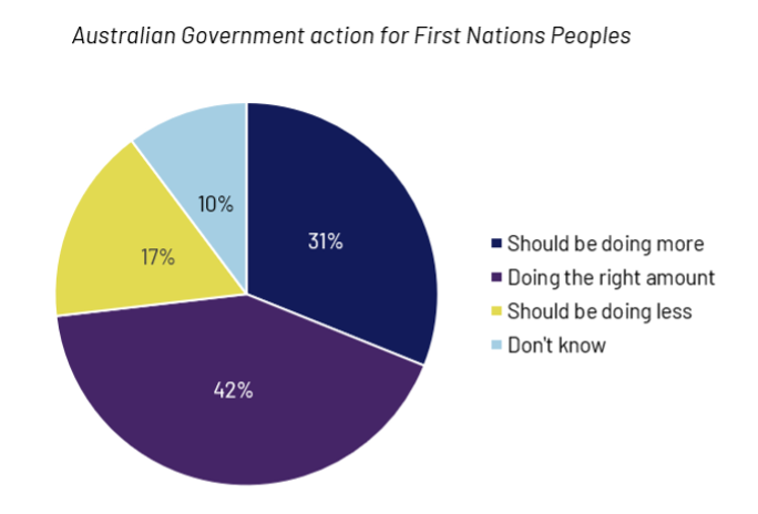 Interest in national Indigenous issues at lowest level since 2021 | Ipsos