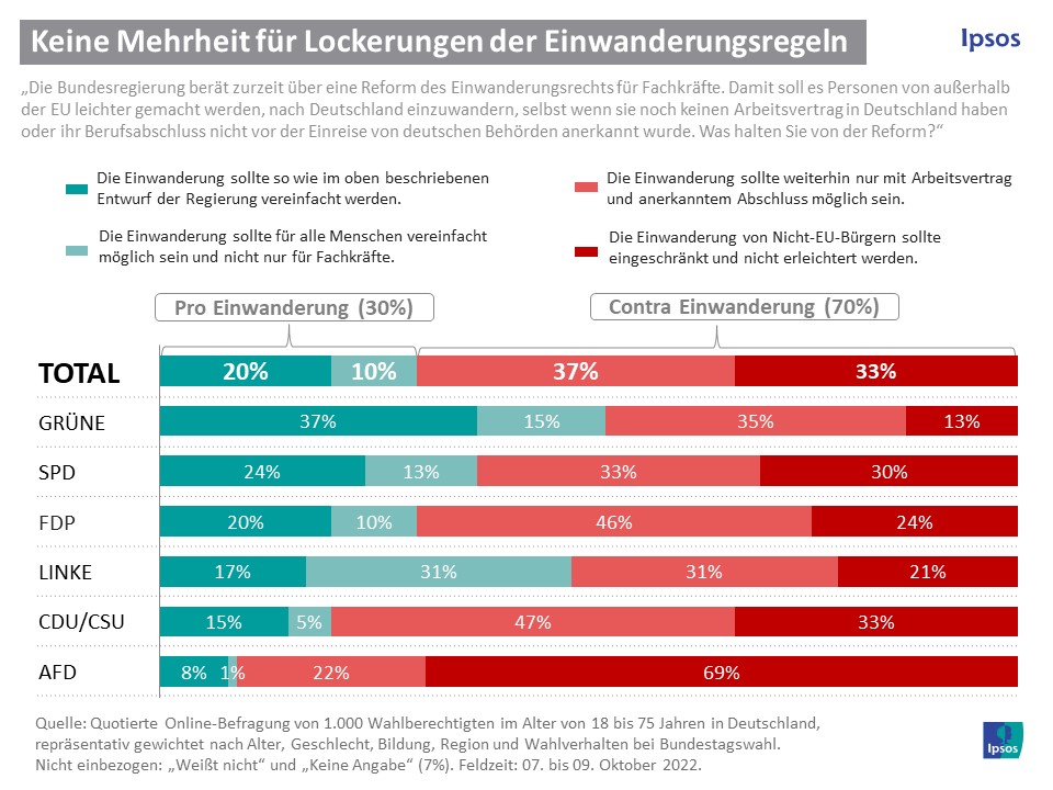 Trotz Fachkräftemangel: Deutsche blicken skeptisch auf Lockerungspläne bei Einwanderungsregeln ...