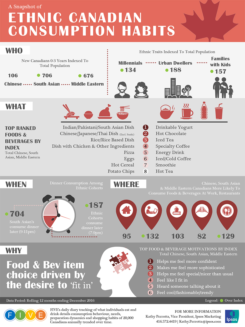 FIVE Food Fact: Ethnic Canadian Consumption Habits | Ipsos