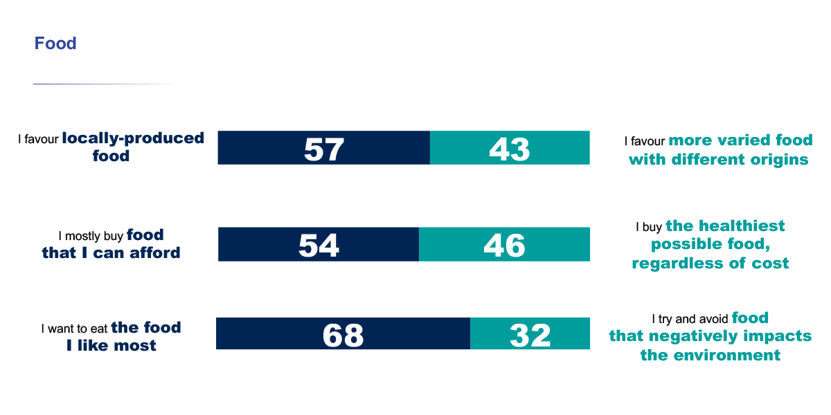 Food: Recipes for the future | Ipsos