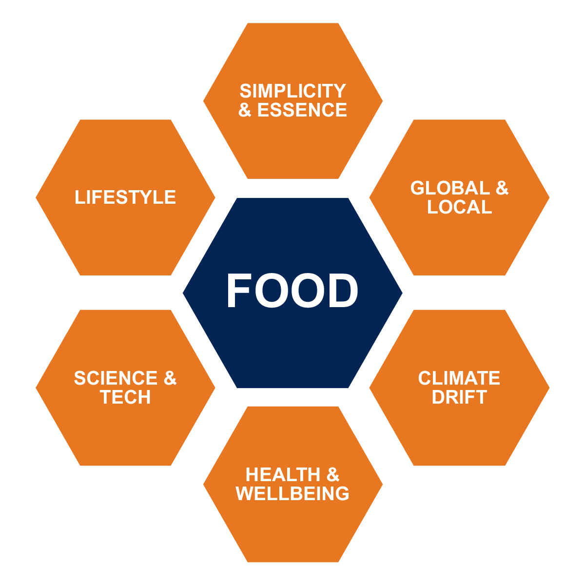 Food: Recipes for the future | Ipsos