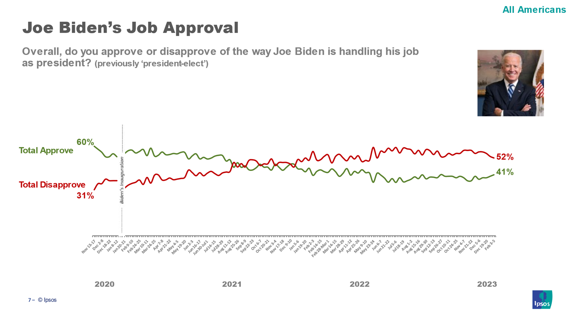 Reuters Ipsos Core Political Survey Presidential Approval Tracker