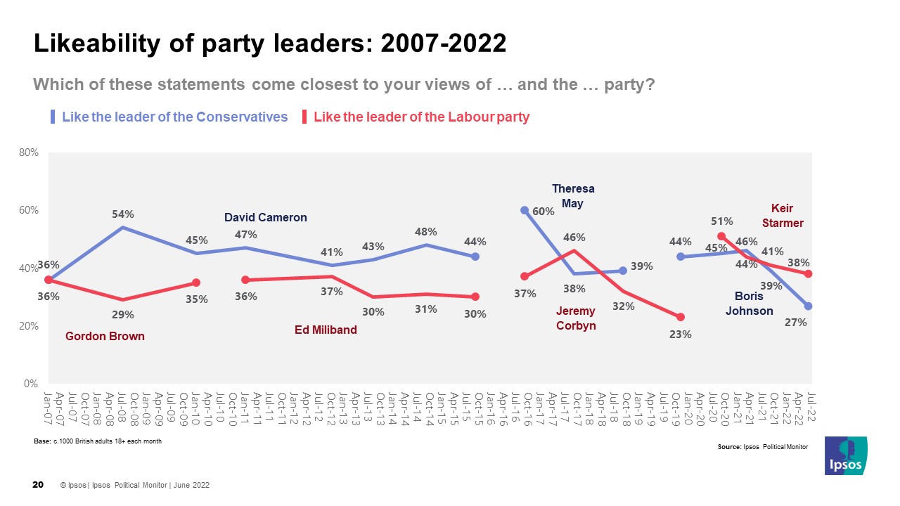 Boris Johnson’s likeability ratings fall to his lowest score as PM | Ipsos