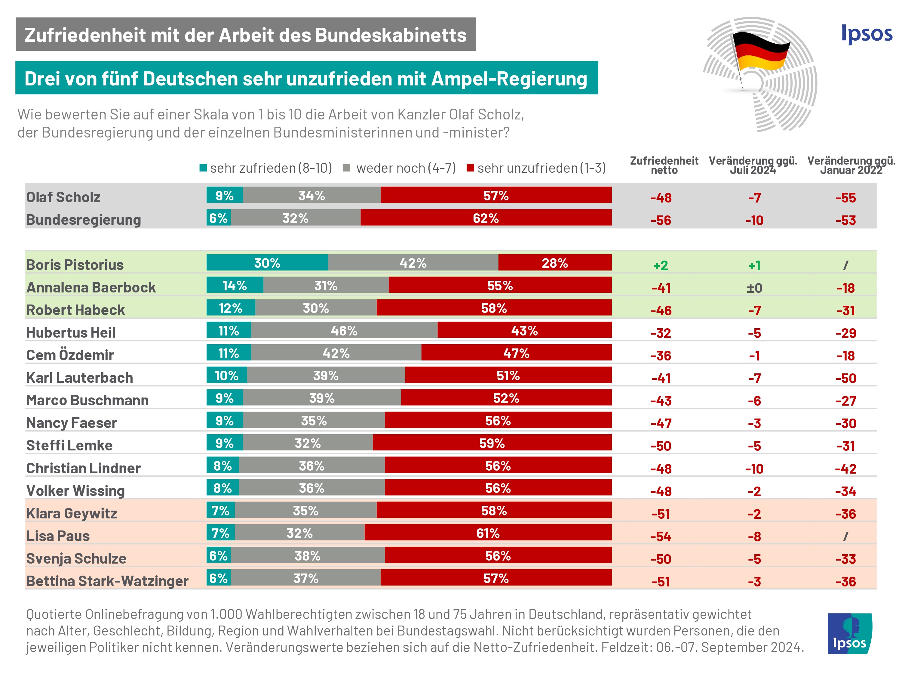 Zufriedenheit mit der Bundesregierung – Umfrage & Trend | Ipsos
