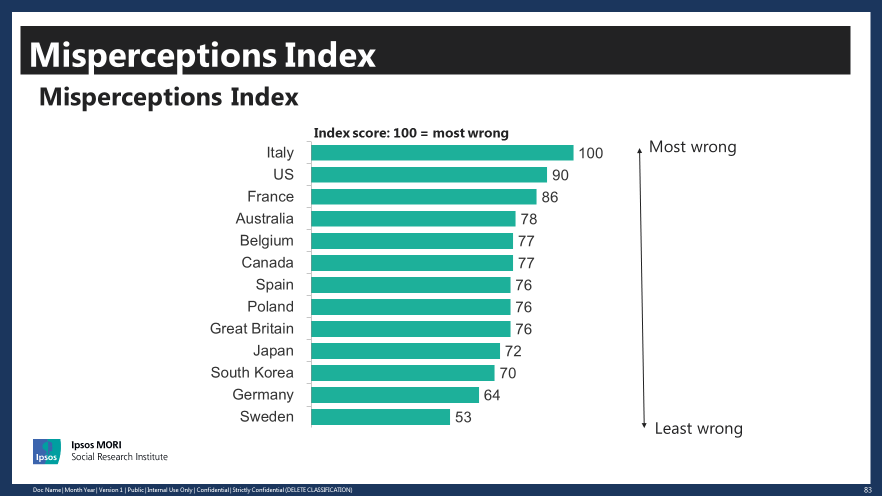 U.S. Gets Second Highest Score in Ipsos' Misperceptions Index | Ipsos
