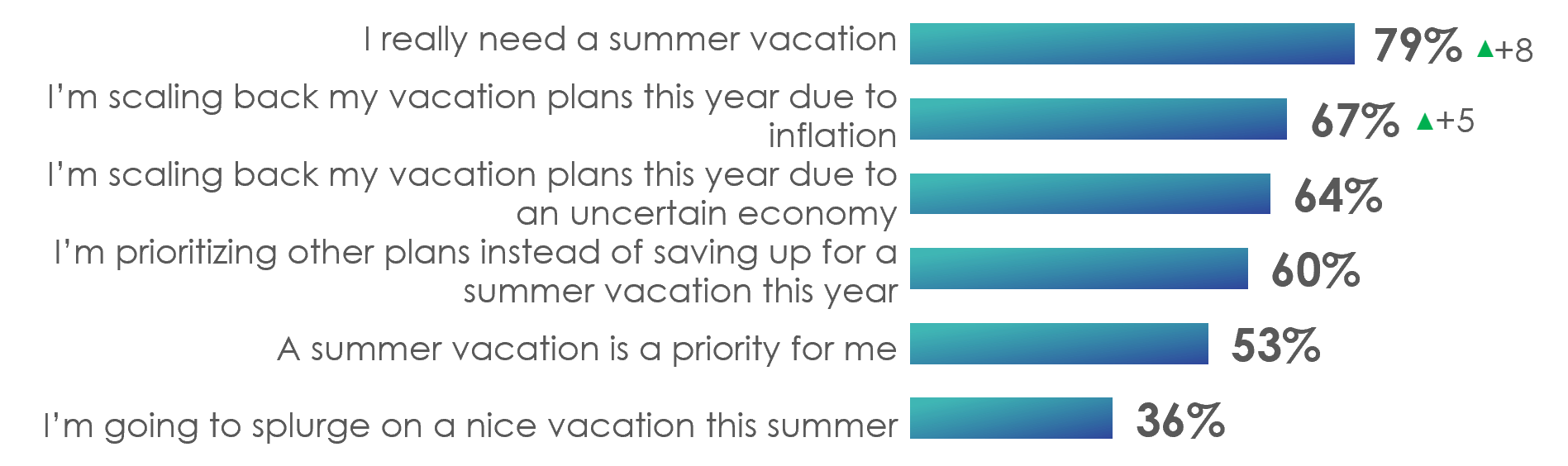 Eight In Ten (79%) Canadians Really Need a Summer Vacation, But Many ...