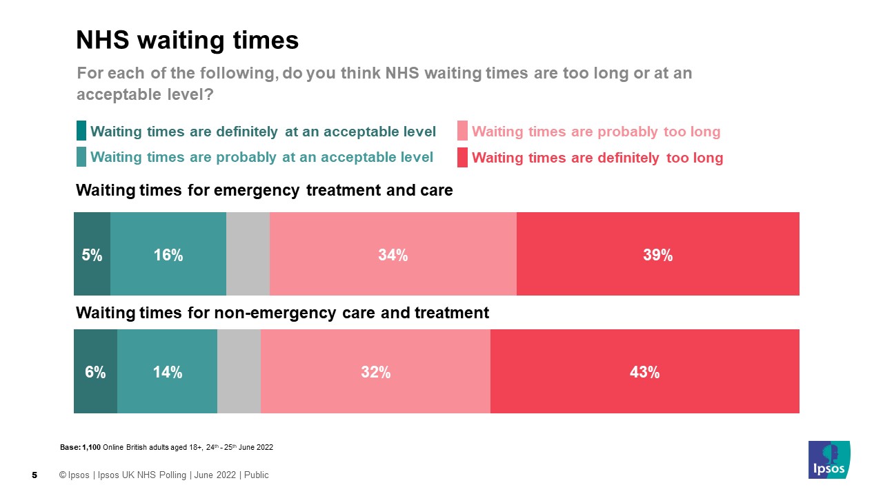 Long waiting lists/times seen as biggest issue facing the NHS | Ipsos