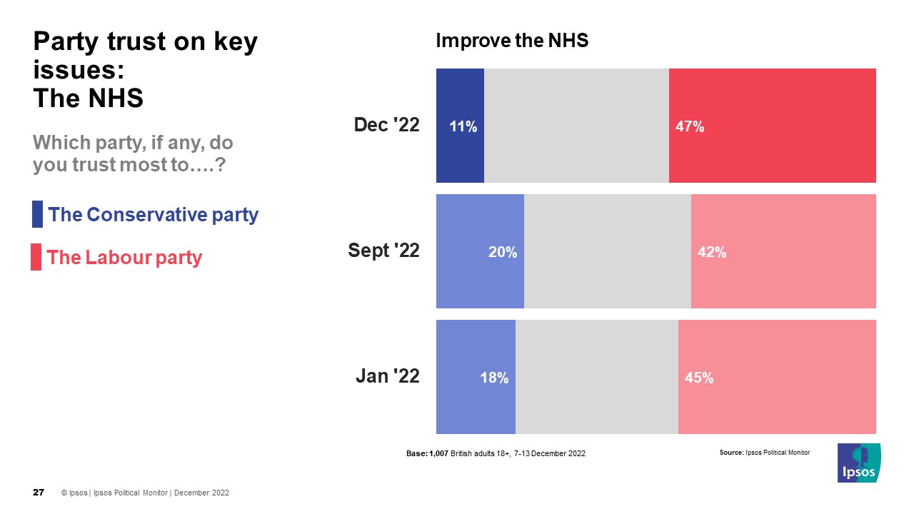 54% lack confidence in quality of local NHS services for this winter as ...