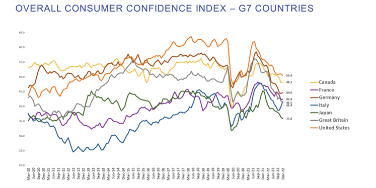 December 2022: Global consumer confidence is holding up | Ipsos