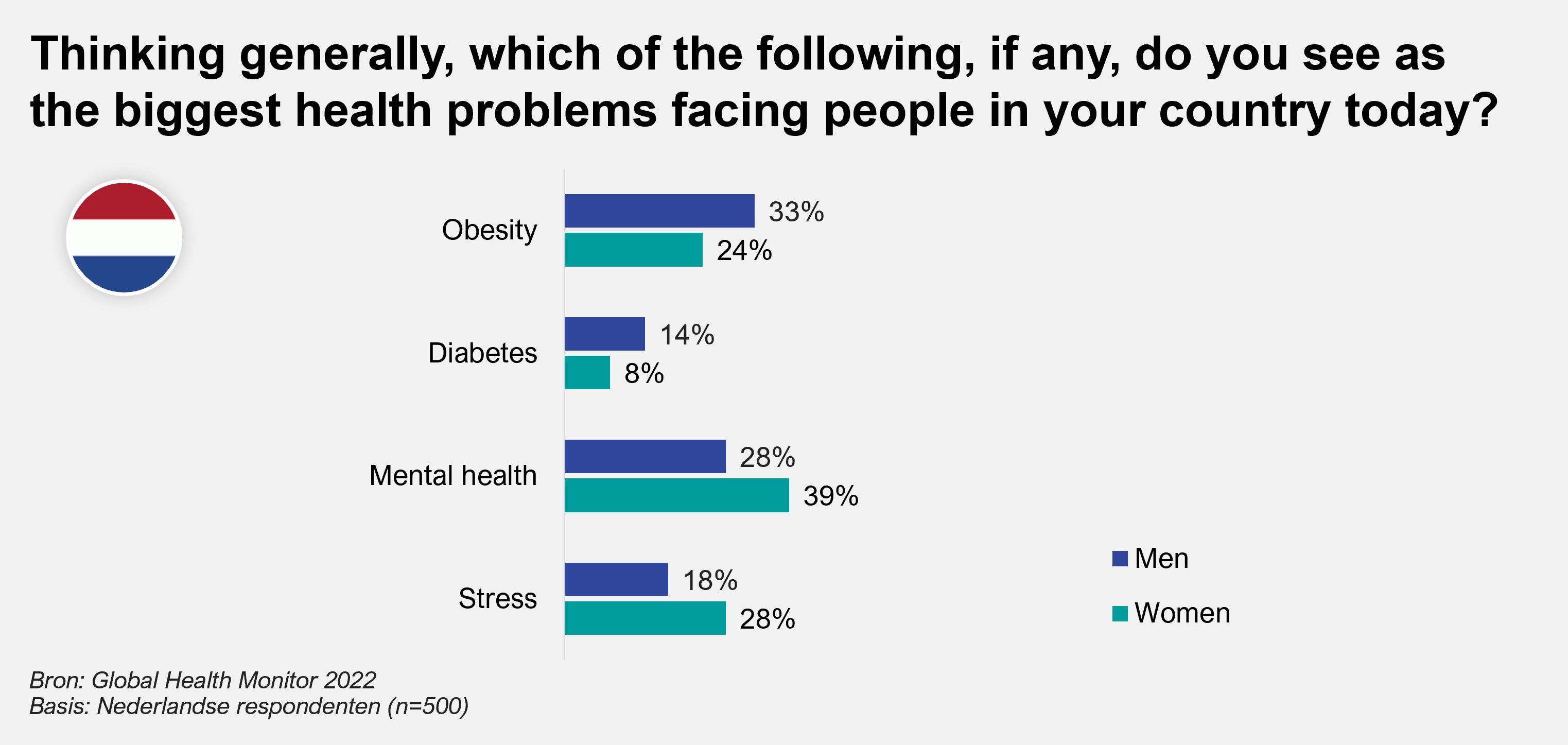 6 key insights: Hoe Nederlanders naar gezondheid en zorg kijken | Ipsos 6 key insights: Hoe Nederlanders naar gezondheid en zorg kijken | Ipsos