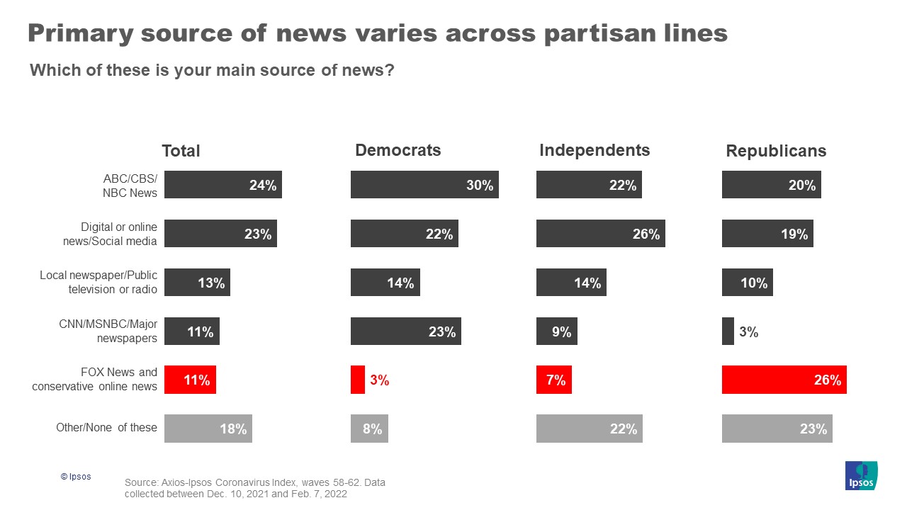 How news consumption impacts views of the pandemic | Ipsos