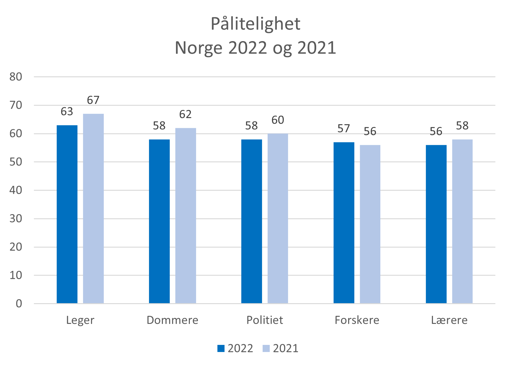 Leger og dommere blir sett på som Norges mest pålitelige yrker | Ipsos
