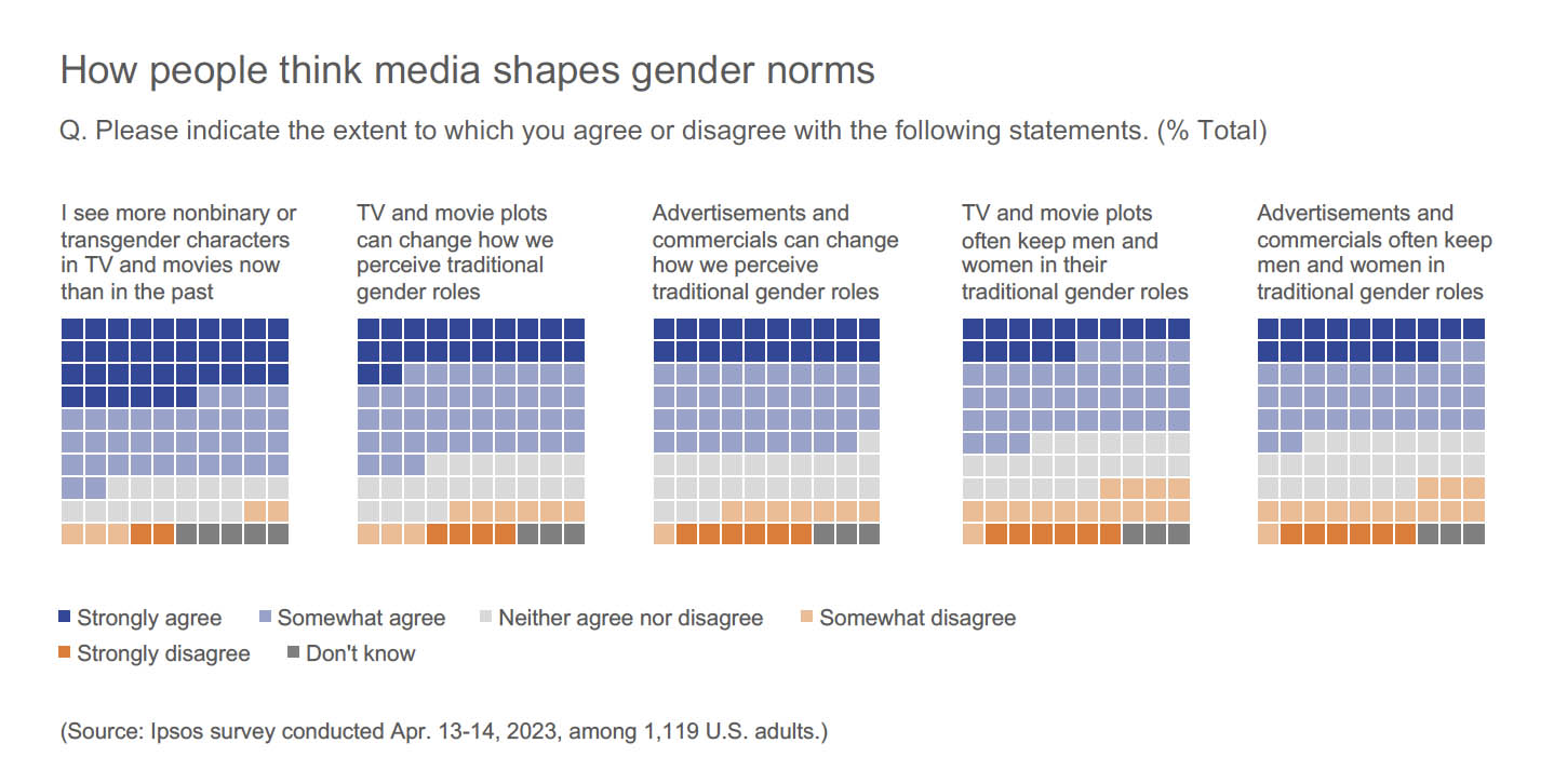 Signs that media is shifting gender perceptions | Ipsos