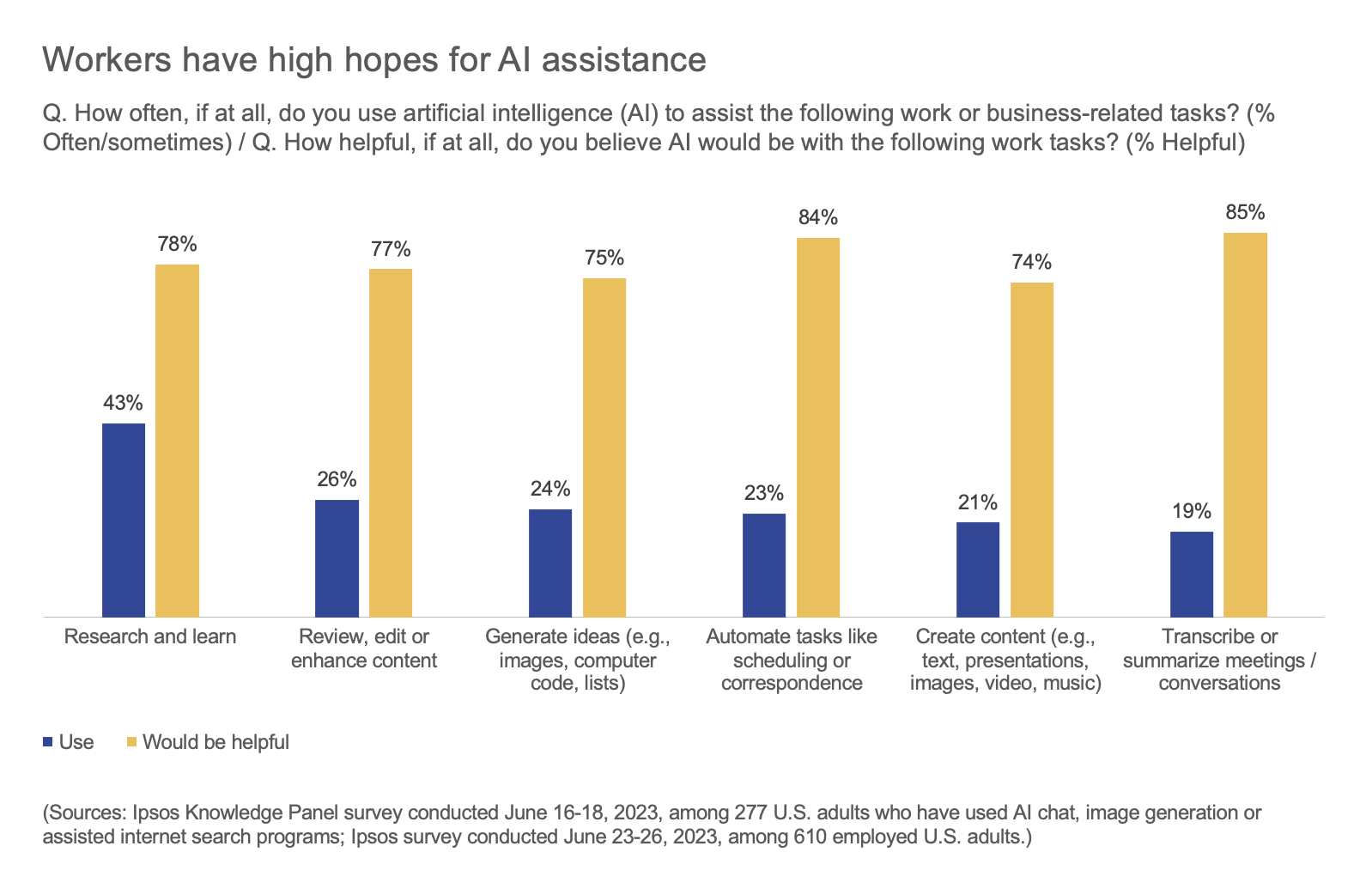 How AI can reduce the friction in work and life | Ipsos