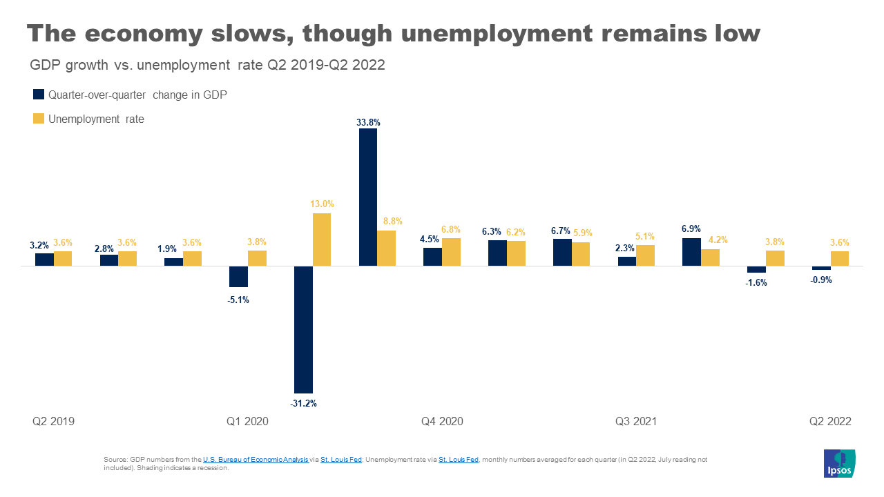 The economy slows | Ipsos