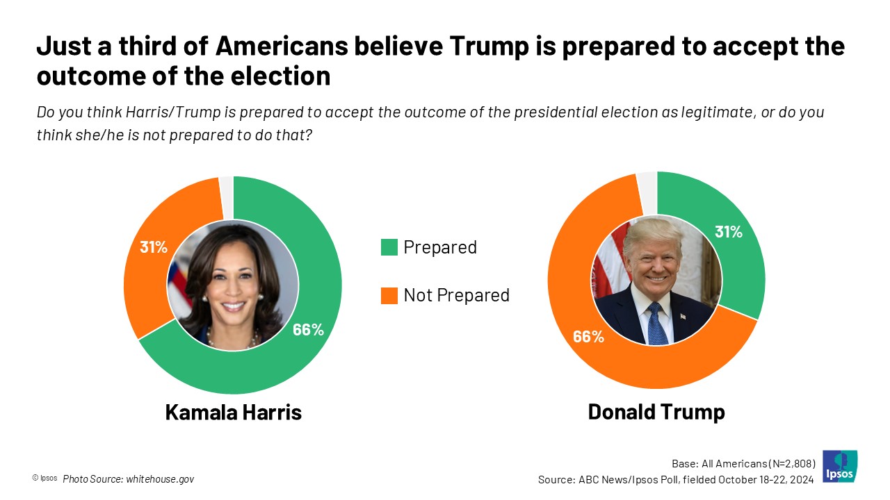 New ABC News/Ipsos Poll Finds Most Think Vice President Kamala Harris ...