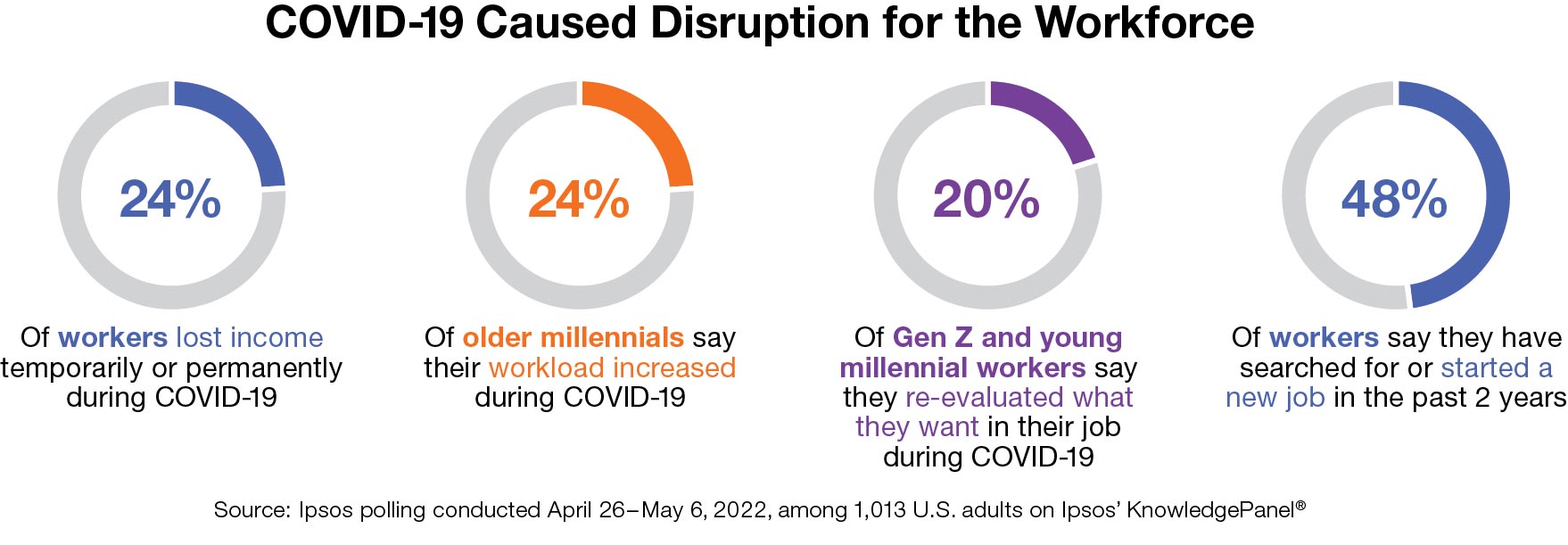 Ipsos Quick Take on the Workforce | Ipsos
