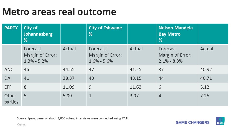 Ipsos Pre-Election Forecasting On The Mark Nationally | Ipsos