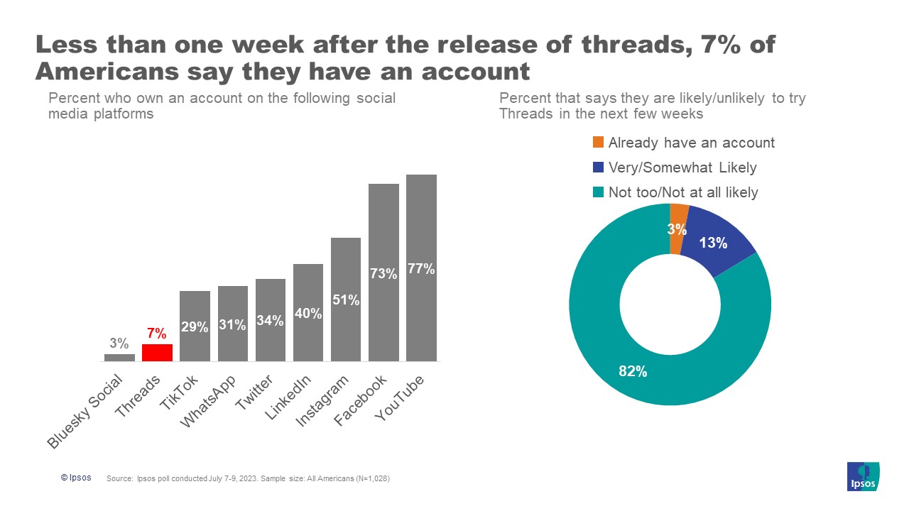 In less than a week, 7% of Americans now say they have a Threads ...