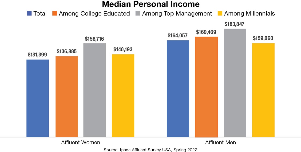 Closing the Gender Pay Gap among Affluent Americans | Ipsos