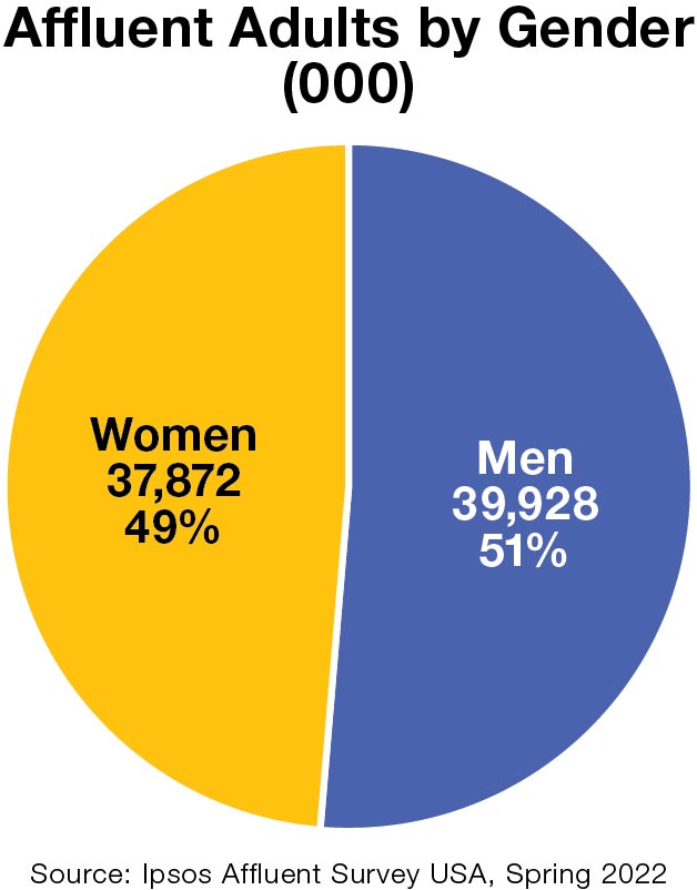Closing the Gender Pay Gap among Affluent Americans | Ipsos