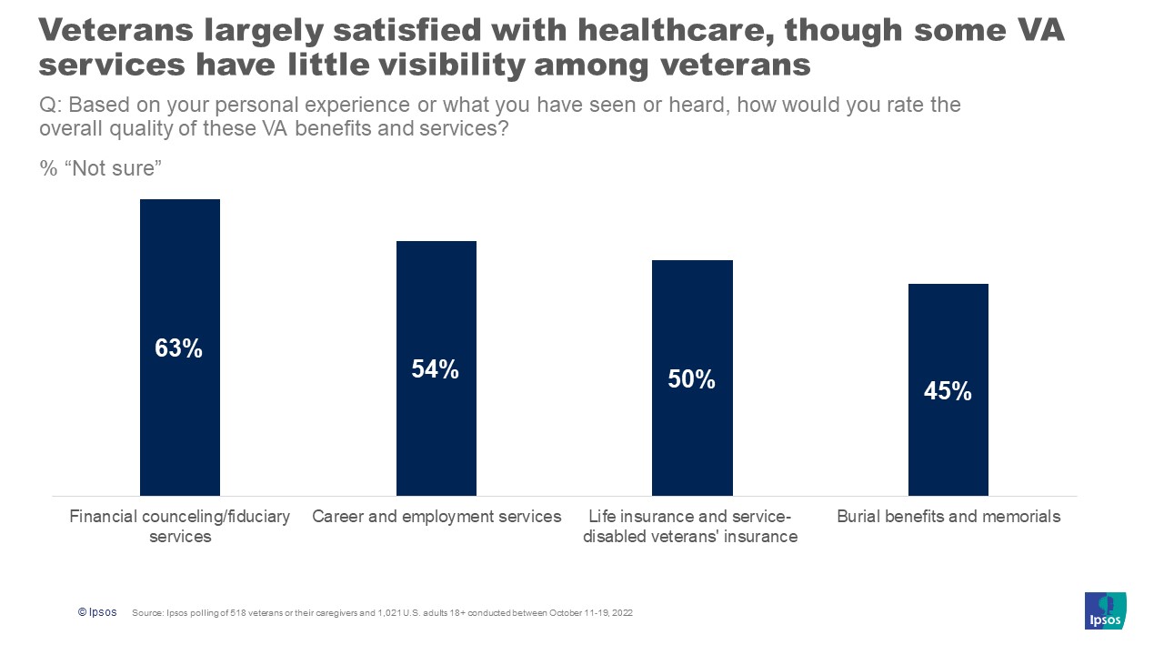 Veterans are more satisfied with their healthcare than the civilian ...