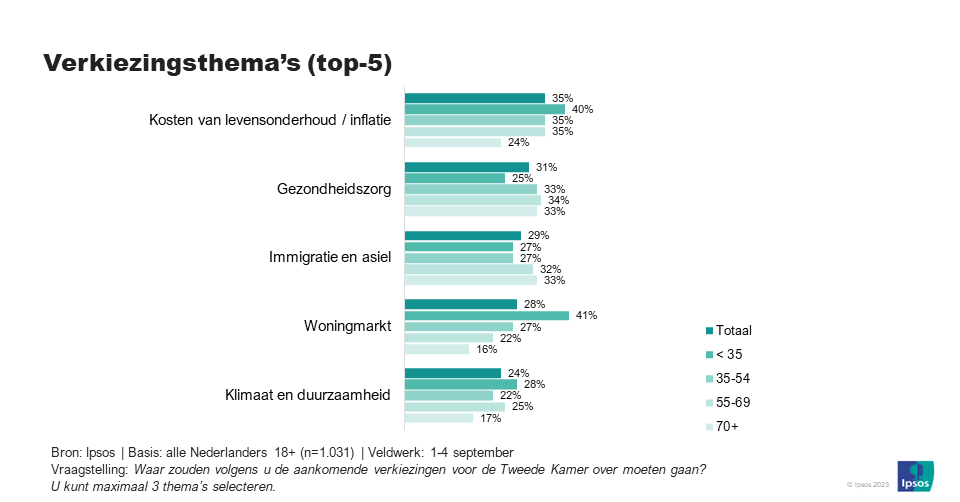 Peiling: Thema’s verkiezingscampagne | Politieke opvattingen ...